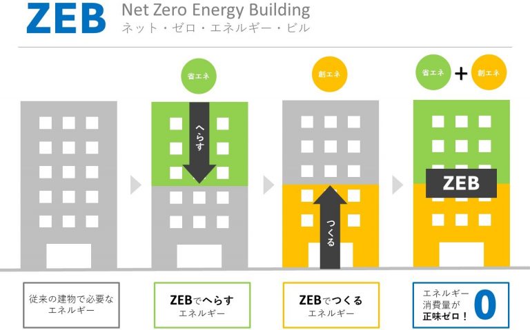 ZEBってなに？中小企業にもできることはある？ | HTT実践推進ナビゲーター事業｜東京都